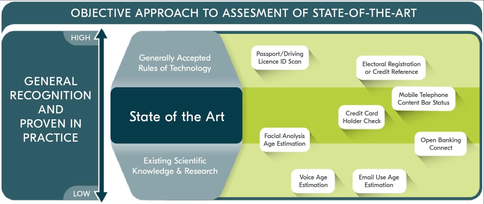 Age assurance: What makes for the maturity of a technology or an ...