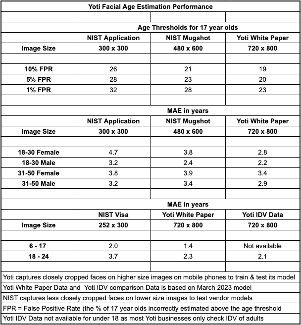 Why do Yoti facial age estimation results published by NIST differ to ...
