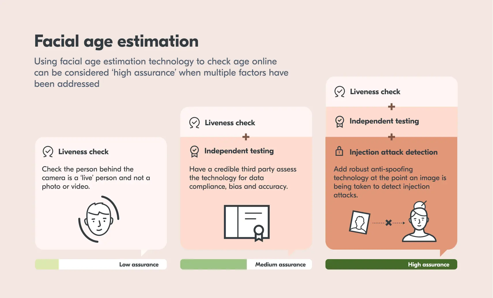 Facial age estimation: a high privacy way to perform age checks· Yoti