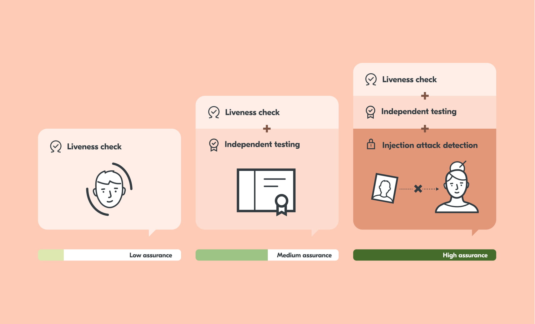 Facial age estimation: a high privacy way to perform age checks· Yoti