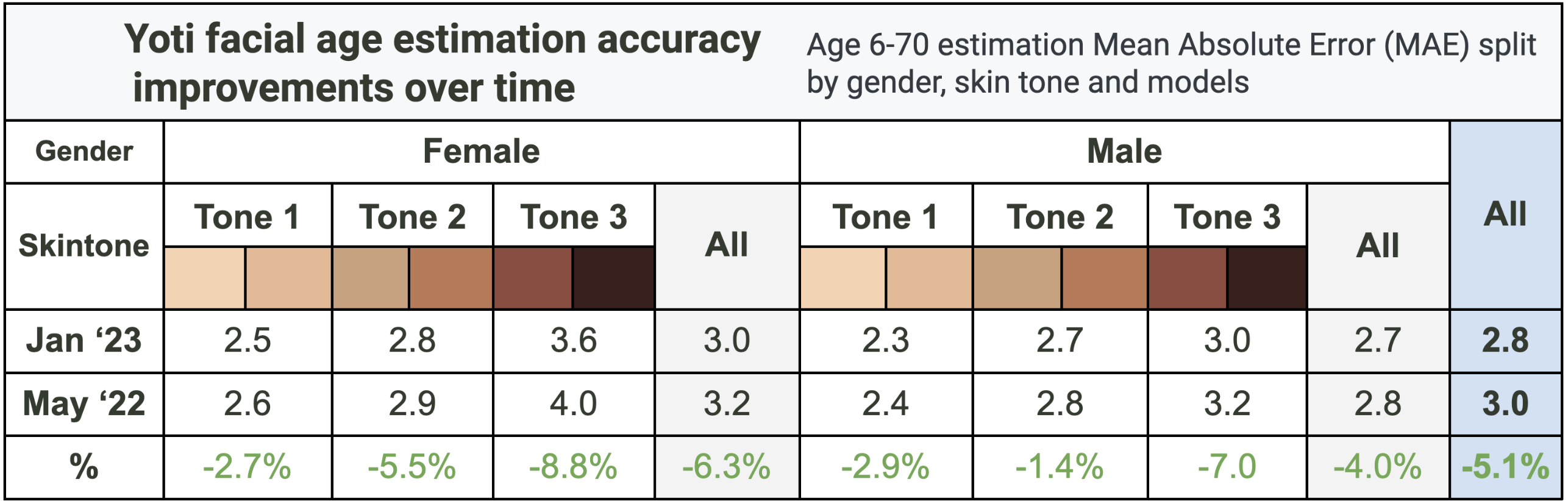 On Facial Age Estimation, improvements and updates · Yoti